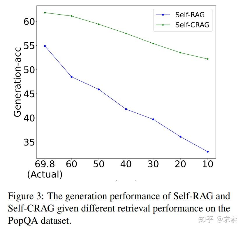 CRAG：通过轻量化检索评估器及配套动作提高RAG的鲁棒性 - 知乎