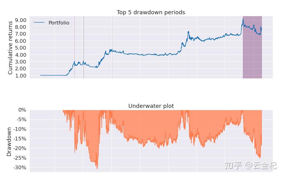 如何用backtrader结合pyfolio对策略的绩效进行评估？ - 知乎