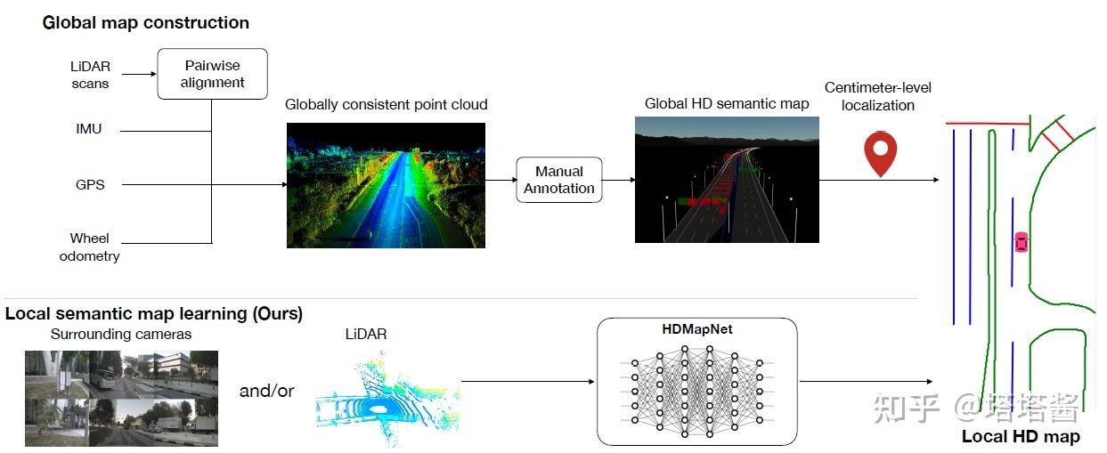HDMapNet：一种在线的HD Map路面重建方法 - 知乎