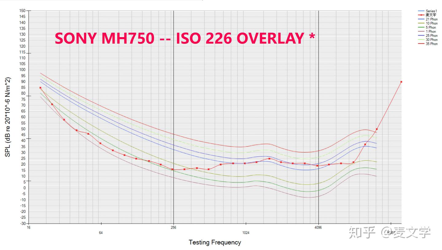 Sony MH750 耳塞实测及 EQ 设置 -- 麦文学看图说话系列 - 知乎
