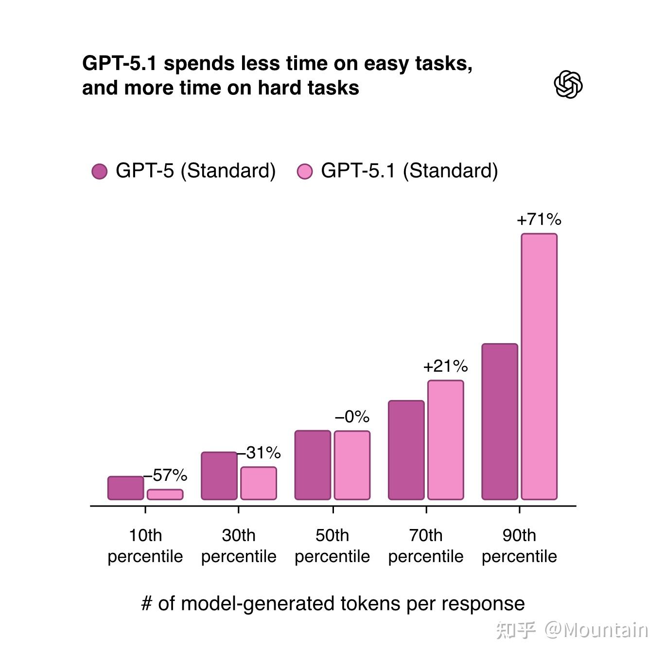 刚刚OpenAI发布GPT5.1，Instant和Thinking - 知乎