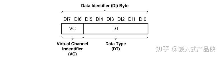 如何解析 MIPI 的 CSI DSI 接口？ - 知乎