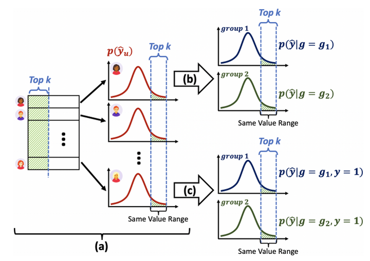 Measuring and Mitigating Item Under-Recommendation Bias in Personalized Ranking Systems阅读记载 - 知乎