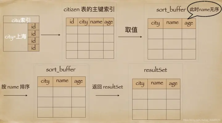 Mysql中的order by 是到底该怎么优化？ - 知乎