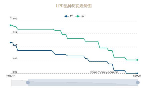 中国11月LPR维持不变：5年期以上LPR为3.5%，1年期LPR为3% - 知乎