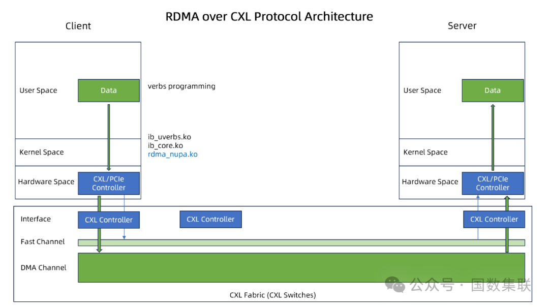 创新突破！国数集联发布RDMA over CXL协议 - 知乎