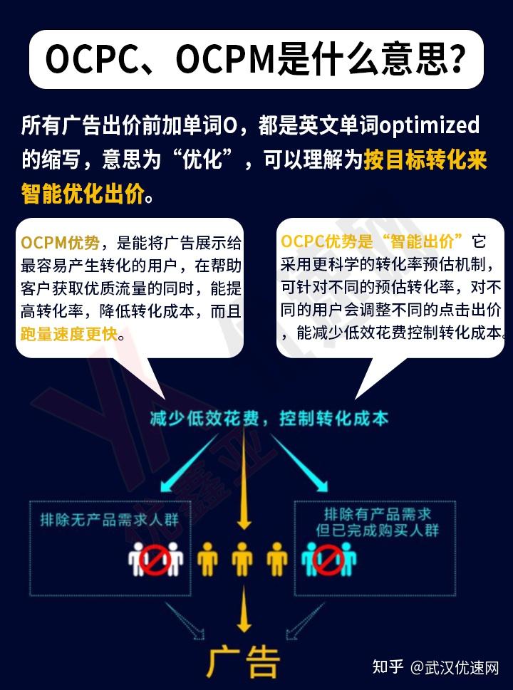 推广出价中ocpc、ocpm是什么意思？该怎么投放？ - 知乎