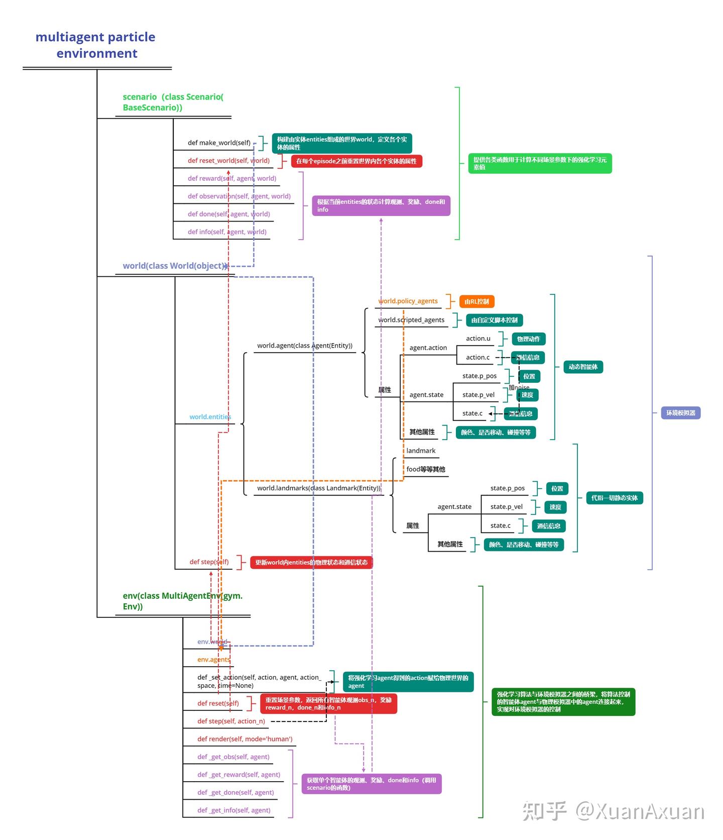 【多智能体强化学习】多智能体环境MPE（multiagent particle environment）介绍与代码分析 - 知乎