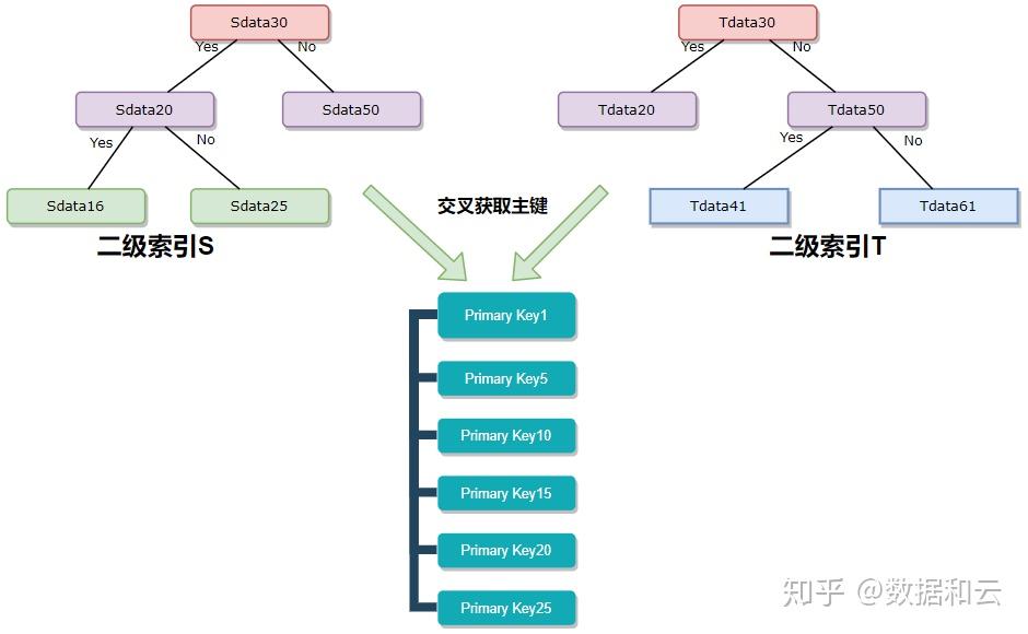 如何理解 MySQL Using intersect 交集 - 知乎