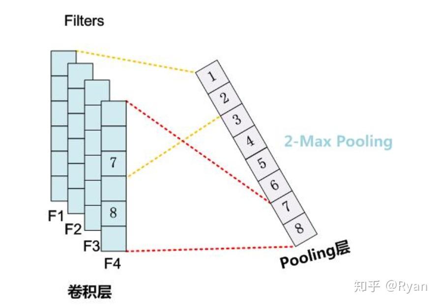 CNN用于文本分类综述 - 知乎