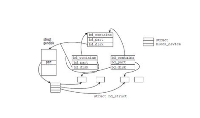Linux I/O Block——块设备的表示 - 知乎