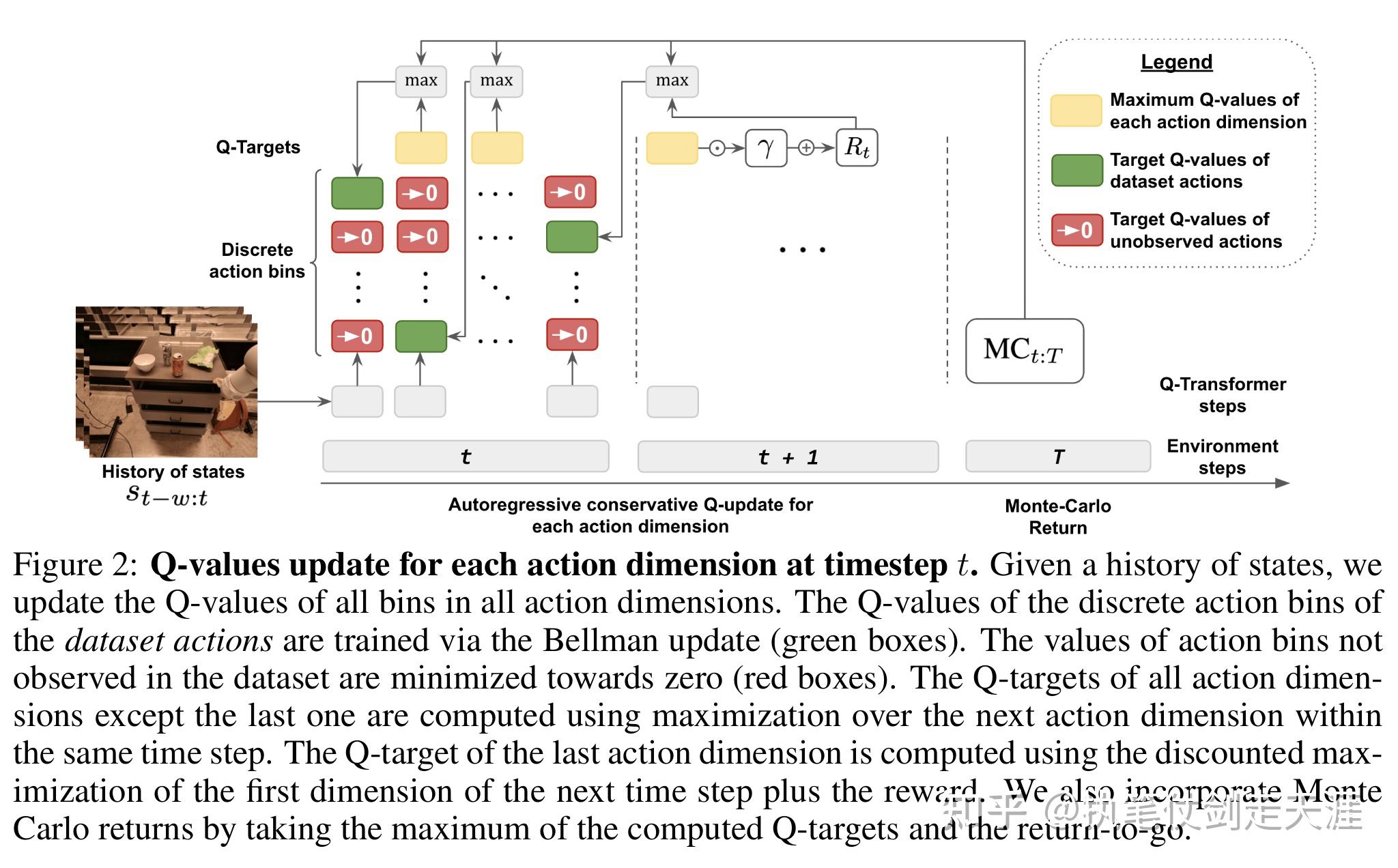 【强化学习RL3】Q-Transformer: Scalable Offline Reinforcement Learning via ...