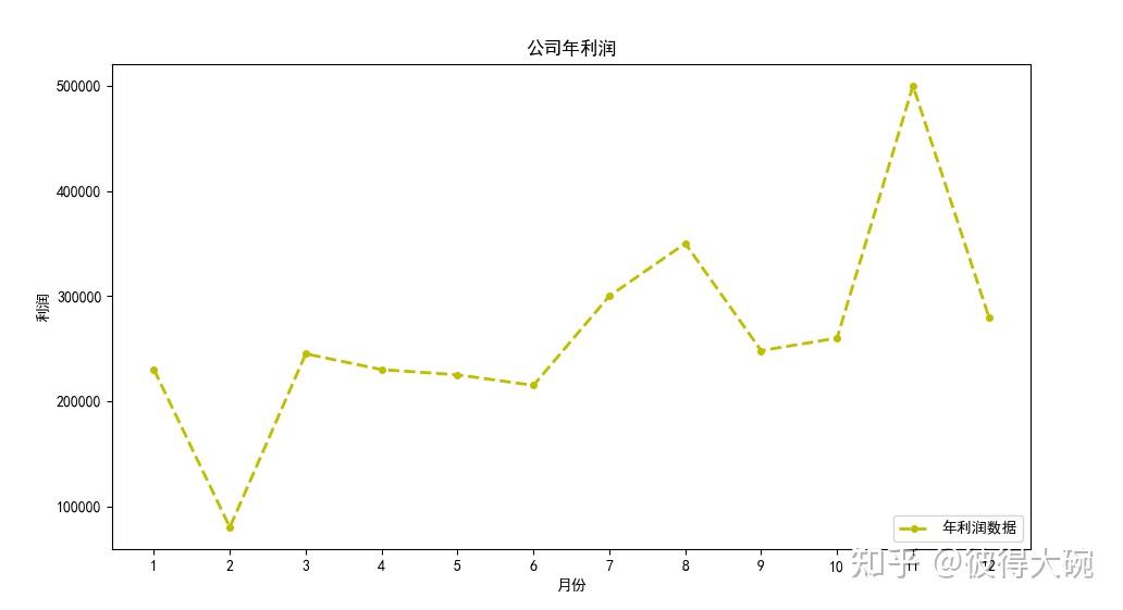 如何能更改python绘折线图的坐标轴范围且更改刻度？ 知乎