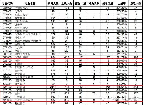 暨南大学2022年研究生报考录取情况统计（含MBA/MPA/MEM/MTA等专业） 林晨考研广深 - 知乎