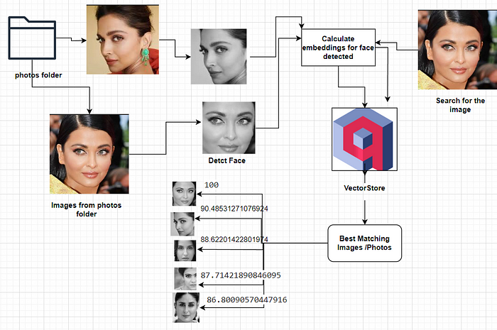 Python、OpenCV、图像嵌入和 Qdrant的面部识别创建过程 - 知乎