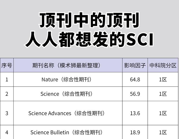 顶刊中的顶刊，人人都想发的10本SCI！ - 知乎