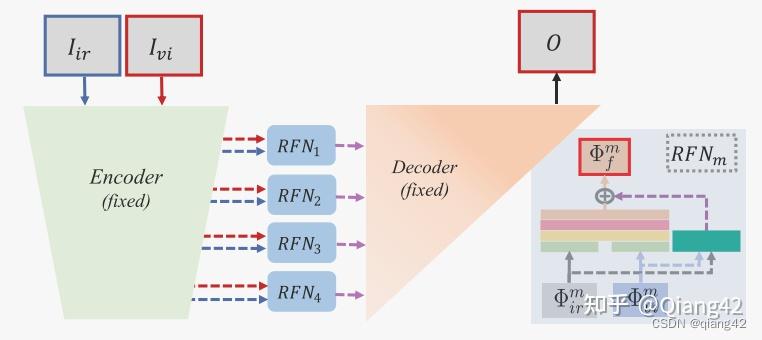 图像融合论文阅读：RFN-Nest: An end-to-end resid- ual fusion network for infrared ...