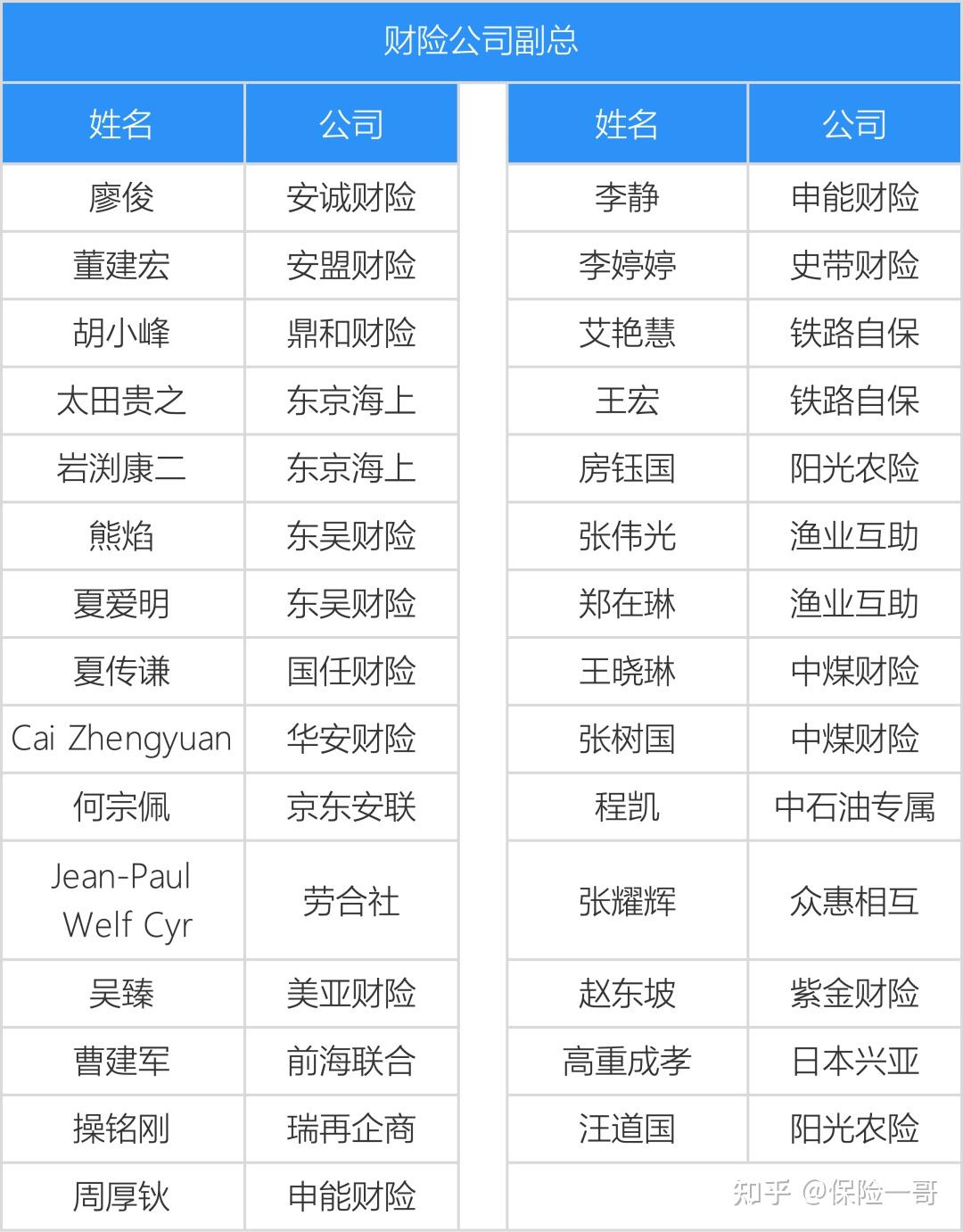 2025保险公司高管变动：180多位高管变动，总精变动竟不如一把手变动多 - 知乎