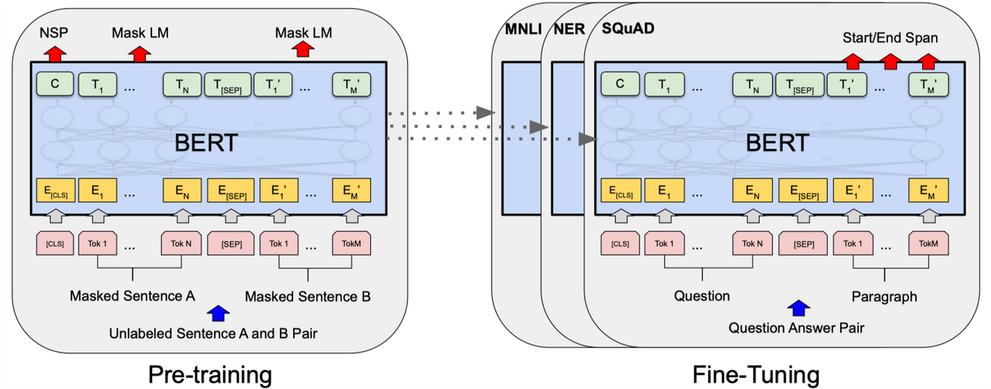 大模型技术之 BERT（Bidirectional Encoder Representation from Transformers）预训练简介 - 知乎