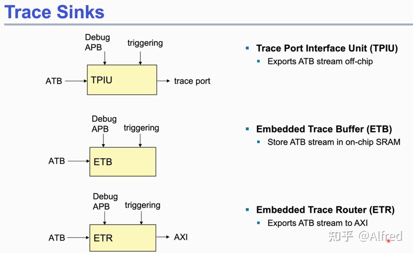 ARM SOC debug(一) --- 架构介绍 - 知乎