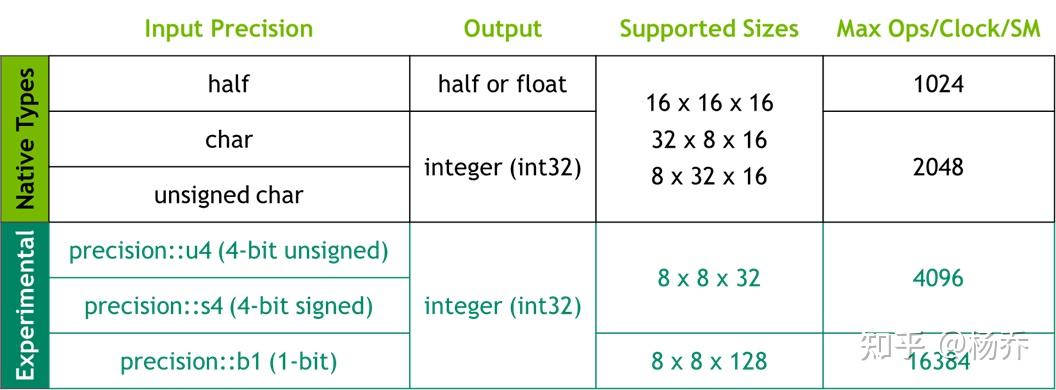 cuda学习：学习nvcuda::wmma实现高效gemm - 知乎