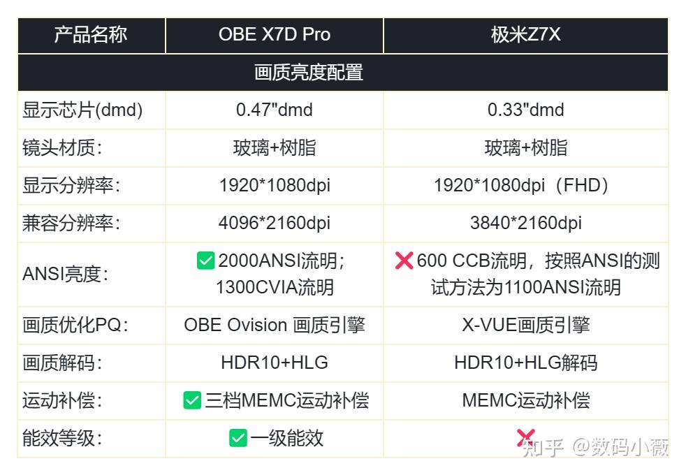 轻薄旗舰投影新品频发，极米Z7X实测横比大眼橙X7DPro到底怎么选？ - 知乎