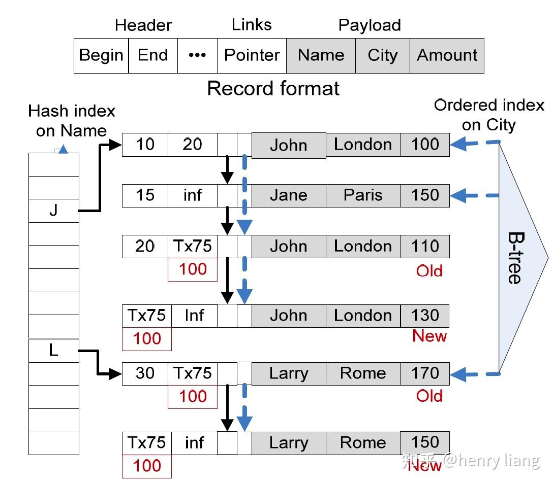 Hekaton: SQL Server’s Memory-Optimized OLTP Engine - 知乎