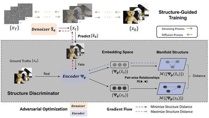 CVPR 2024 | 超越DiT！北大提出SADM：扩散模型的结构指导对抗训练 - 知乎