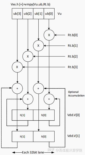 HVX 优化技术-HVX 指令介绍 - 知乎