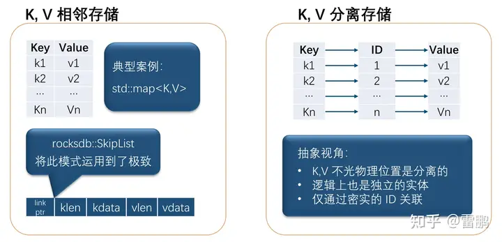 ToplingZipTable Key Value 分离存储 - 知乎