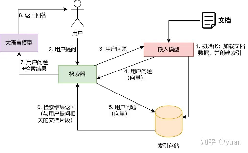 将私有数据接入到大模型:llamaindex (以文档检索智能问答为例,附 Python 代码) 知乎