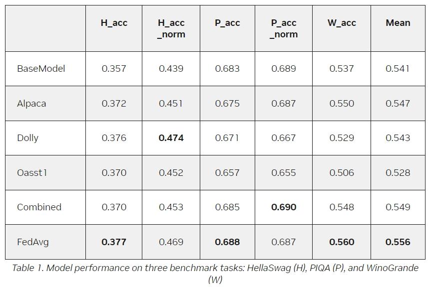 使用 NVIDIA FLARE 进行可扩展联邦学习以增强 LLM 性能 - 知乎