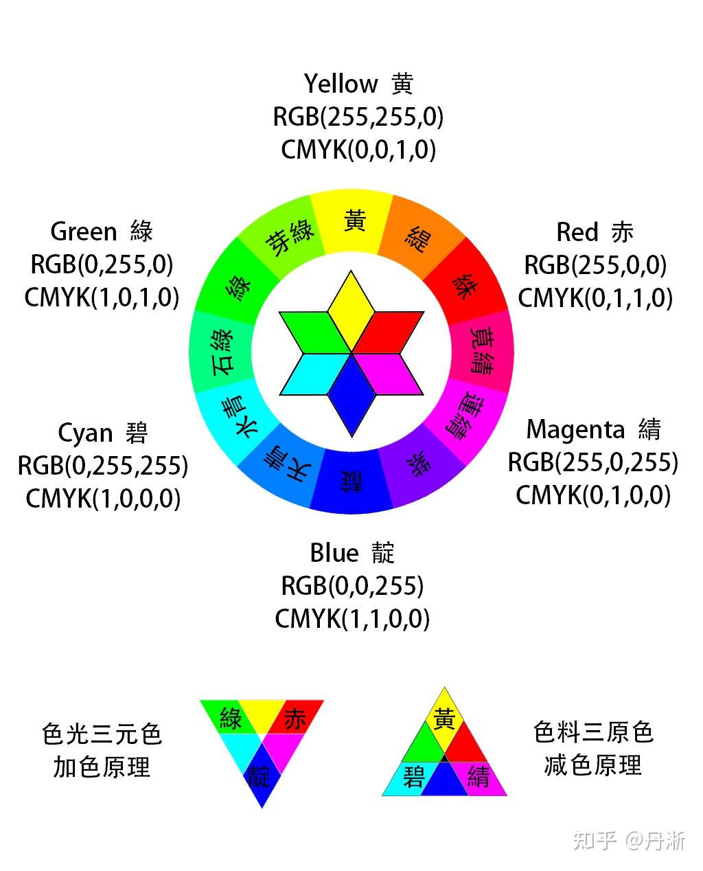 为什么人们会把蓝色跟纟罙色统称为cyan？ - 知乎
