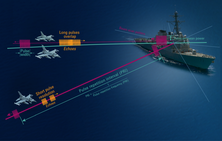 Radar, EW & ELINT Testing: Identifying Common Test Challenges - 知乎
