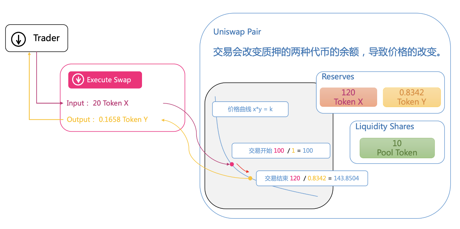 Uniswap深度科普 - 知乎