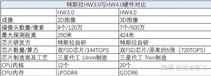 特斯拉自动驾驶下一代芯片HW5.0要来了！！？ - 知乎