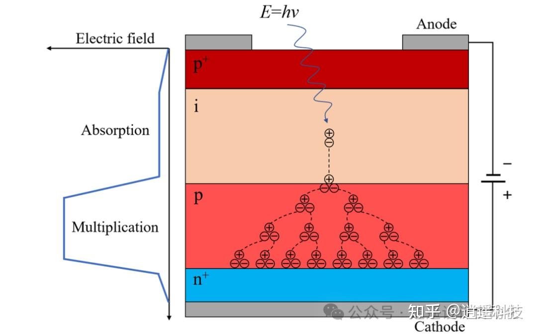 pSim Plus仿真案例：雪崩光电二极管（APD）及其在光信号处理中的应用 - 知乎