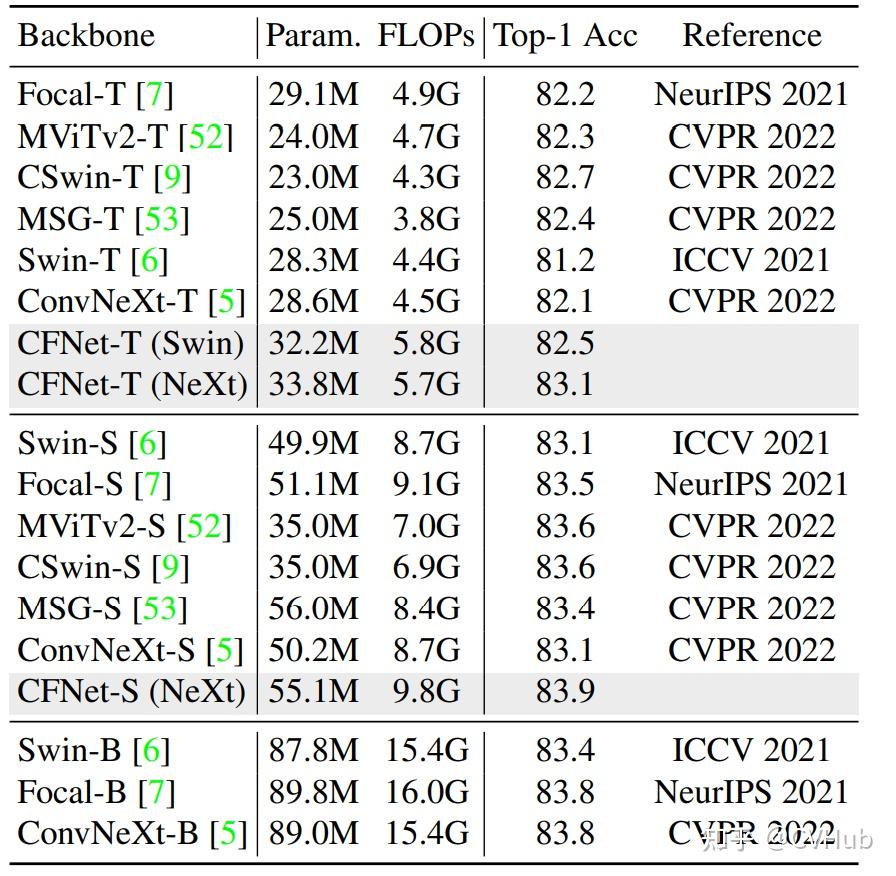 即插即用系列！| CFNet：一种新颖的多尺度融合方法，显著提升检测和分割性能！ - 知乎