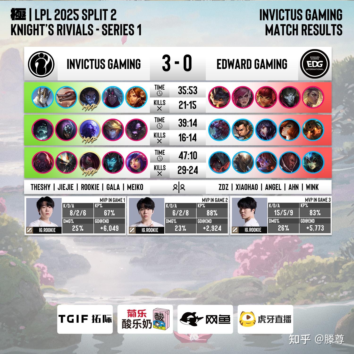 LPL 2025 赛季第二赛段骑士之路iG vs EDG，如何评价这场比赛？ - 知乎