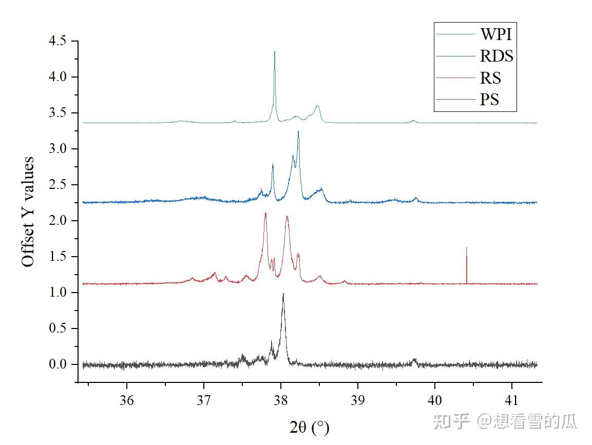 Origin处理XRD数据，绘制Y偏移堆积线图和美观的3D图 - 知乎