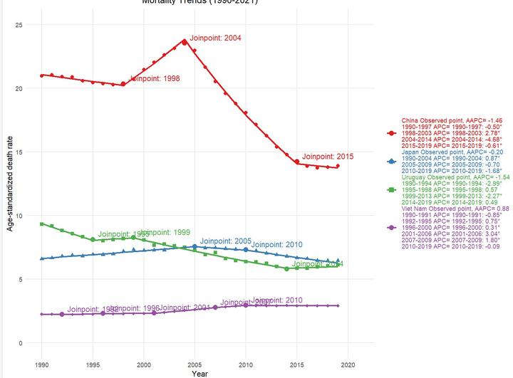 怎么使用Joinpoint 回归模型计算apc和aapc （GBD系列第四集） - 知乎