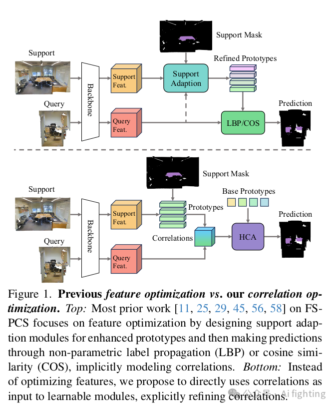 COSeg：解决小样本点云语义分割, 使用Transform实现相关性语义分割 - 知乎
