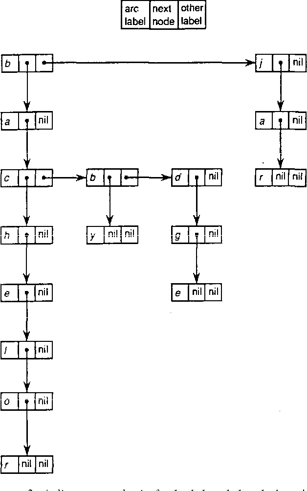 双数组前缀树（Double-Array Trie） - 知乎
