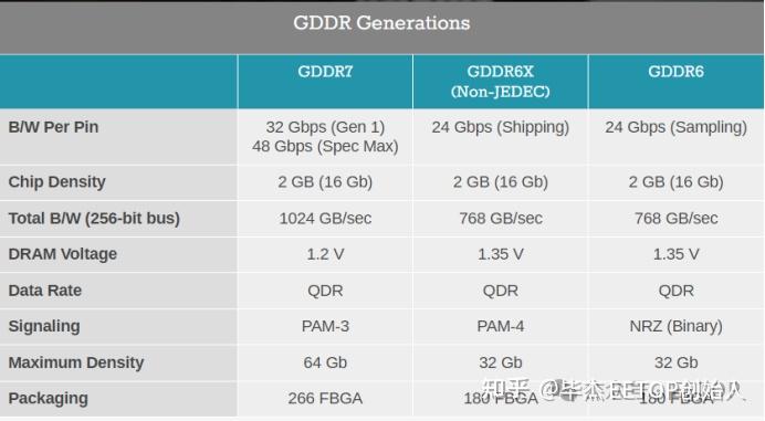 GDDR7 显存标准正式发布，具体信息如何？ - 知乎