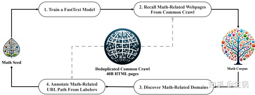 GRPO算法原始文章解读《DeepSeekMath: Pushing the Limits of Mathematical Reasoning in Open Language Models ...