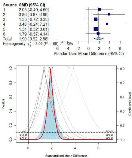 R-Meta分析与【文献计量分析、贝叶斯、机器学习等】多技术融合技术教程 - 知乎