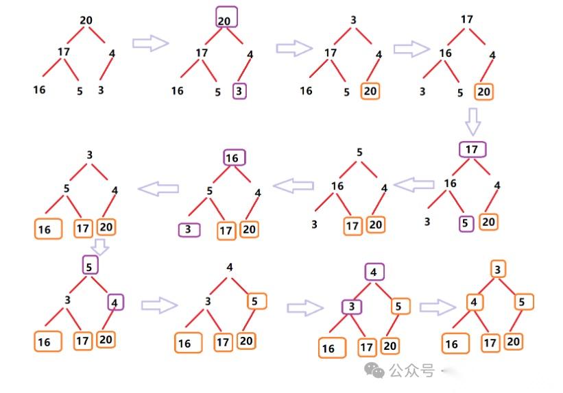 【Python】九大经典排序算法：从入门到精通的详解（冒泡排序、选择排序、插入排序、归并排序、基数排序、桶排序） - 知乎