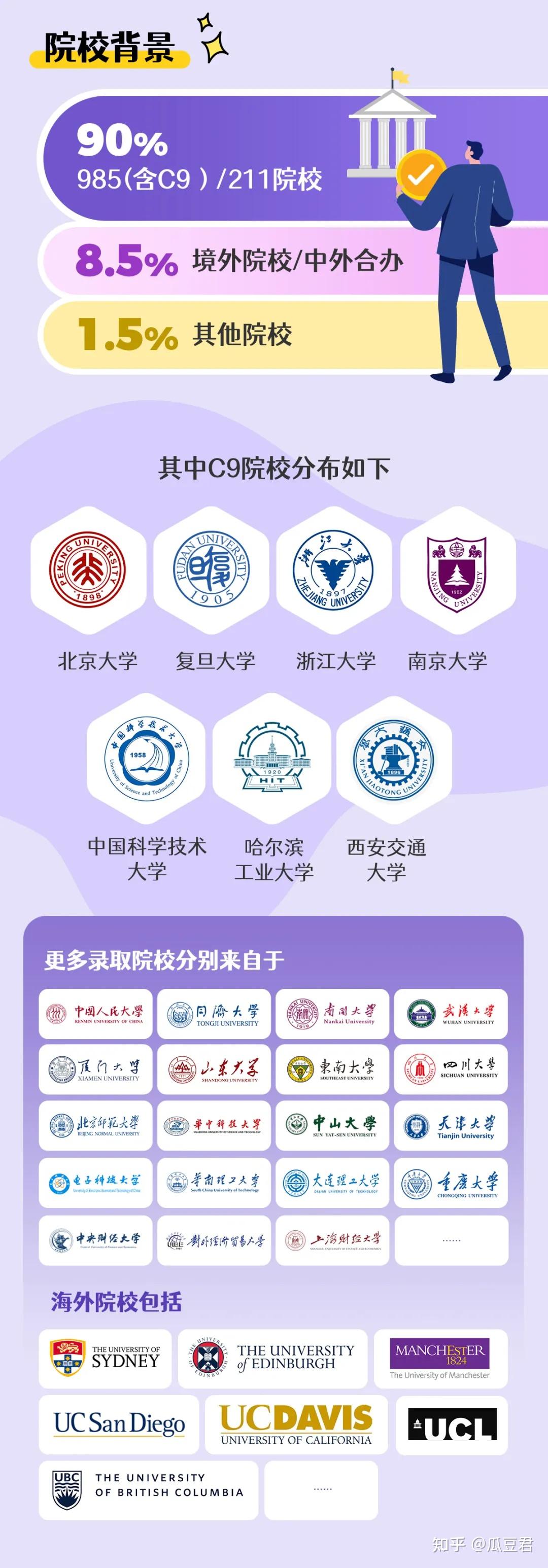 【定位】港中深金融25fall新生背景数据：90%985 211，几乎无双非，几乎无文科本录取，26%理工科本 香港中文大学深圳 - 知乎