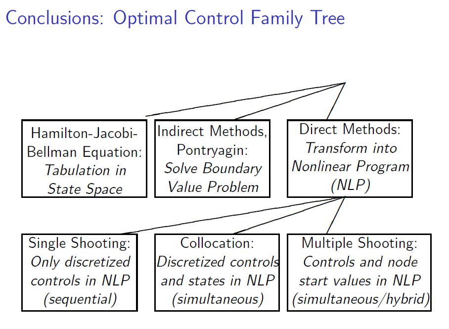 3-Direct method (Single/Multiple shooting, collocation method) - 知乎