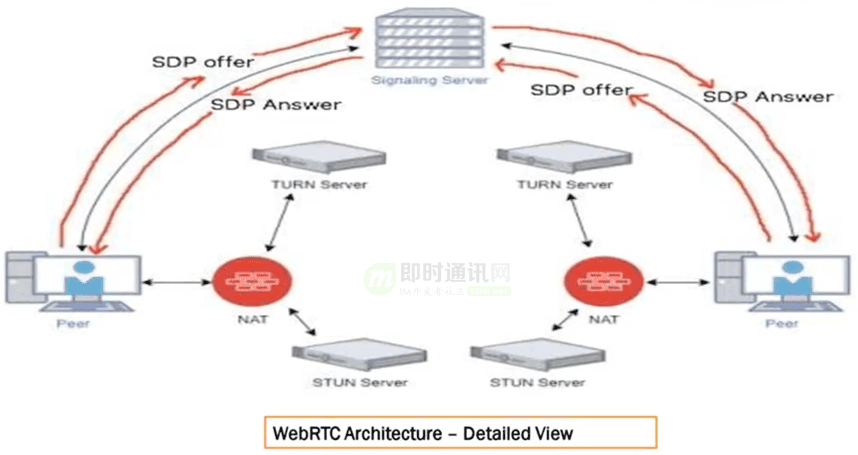 零基础快速入门WebRTC：基本概念、关键技术、与WebSocket的区别等 - 知乎